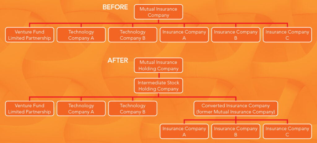 Wisconsin insurance companies restructure to innovate