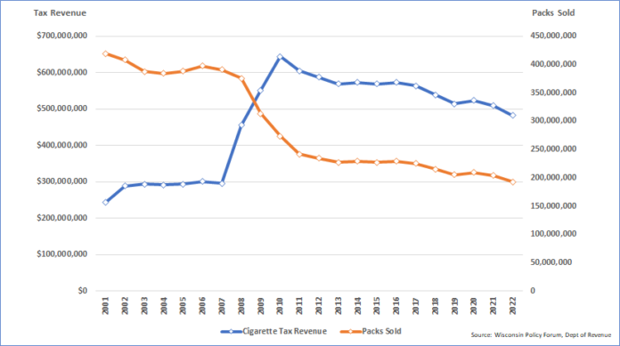 Wisconsin cigarette sales decline in 2022 was largest in a decade