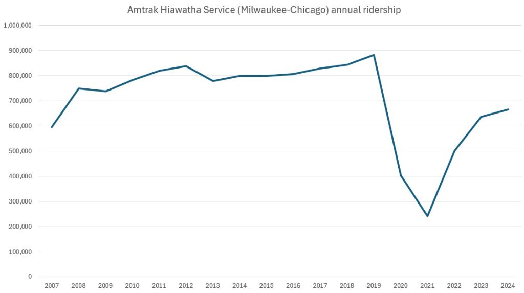 Amtrak Hiawatha ridership up 4.5%