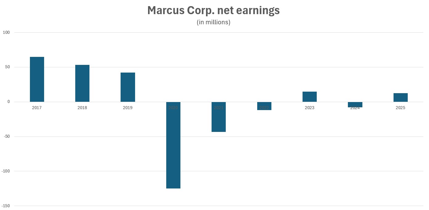 Marcus Corp. returned to profitability in 2025