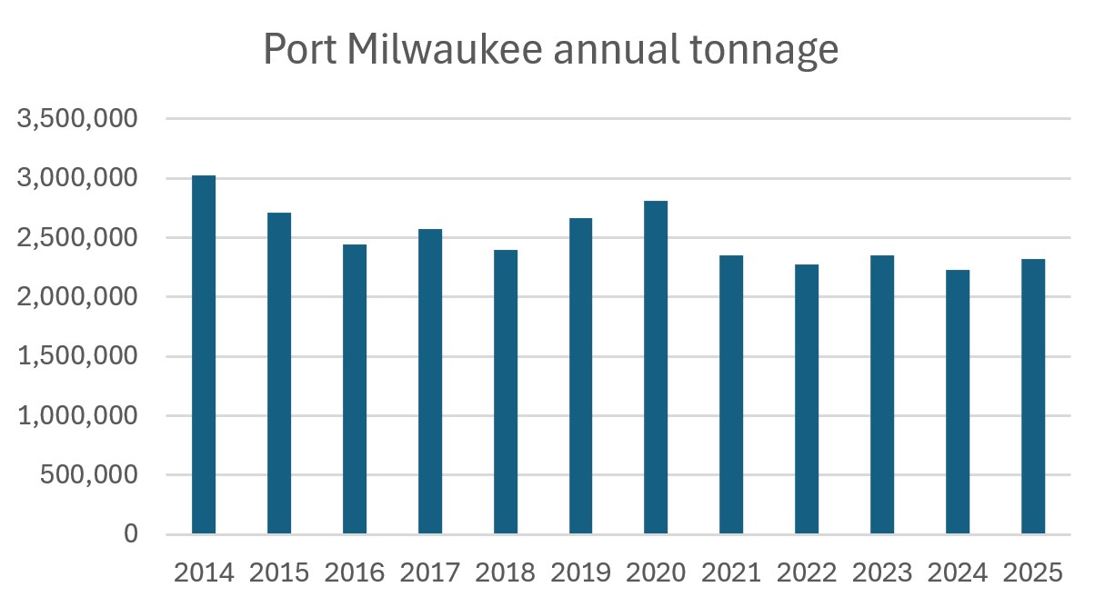 Cargo shipped through Port Milwaukee increased in 2025